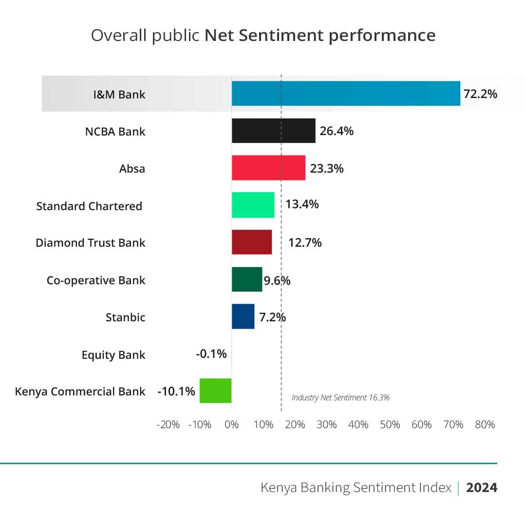 Kenya’s Best and Worst Banks Revealed: I&M Finishes Top