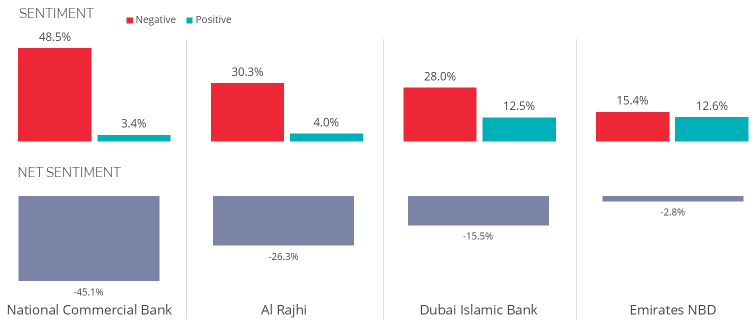 What is driving consumer sentiment in UAE and Saudi Banks