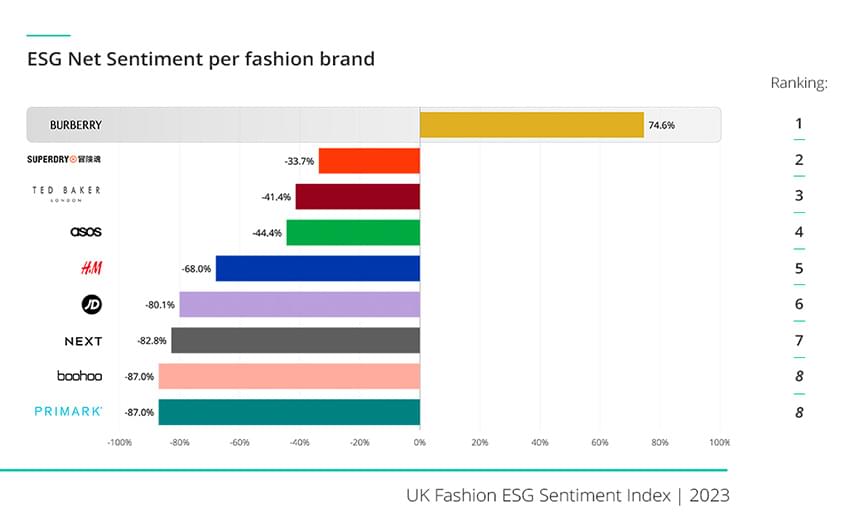 UK Fashion ESG Sentiment Index